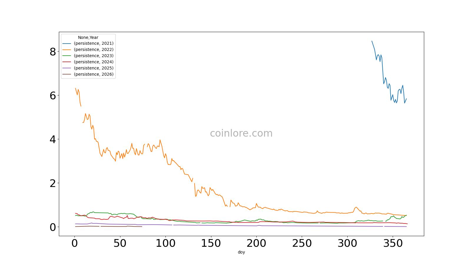 Precio año a año de Persistence