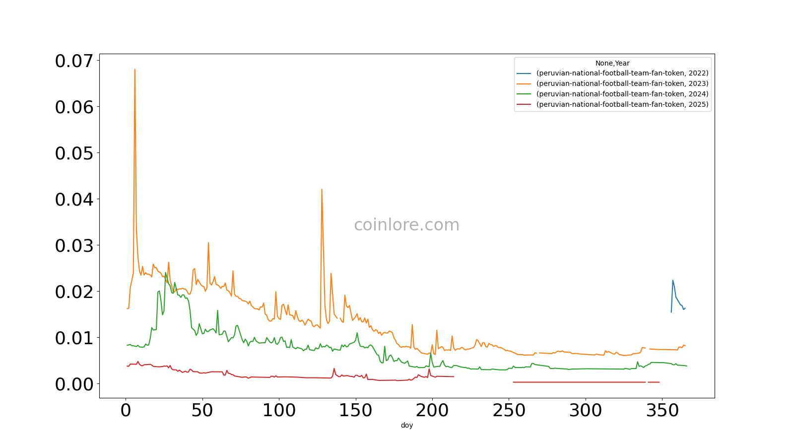 Peruvian National Football Team Fan Token Historical year over year chart