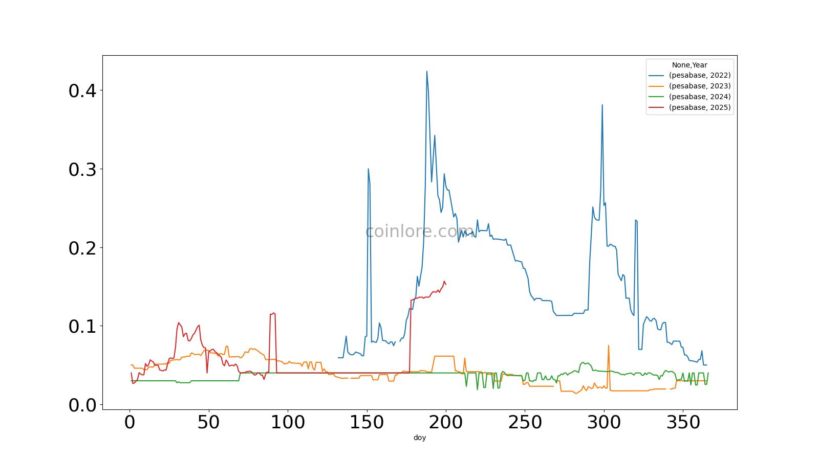 Year Over Year Pesabase Price