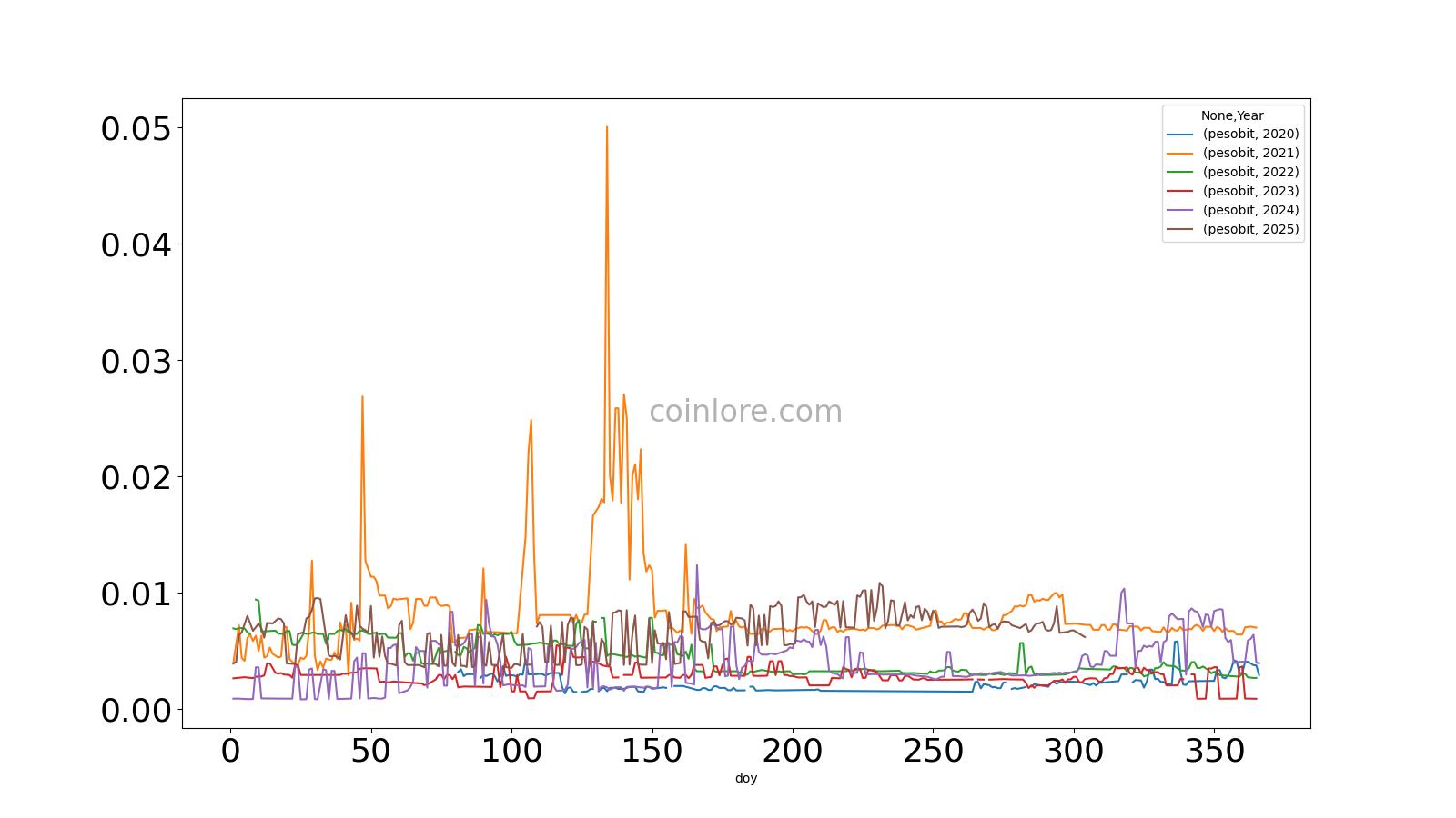 Pesobit Historical year over year chart