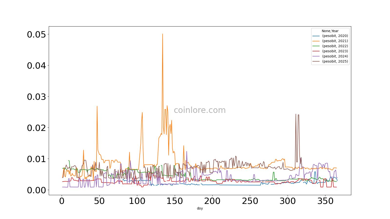 Pesobit Historical year over year chart