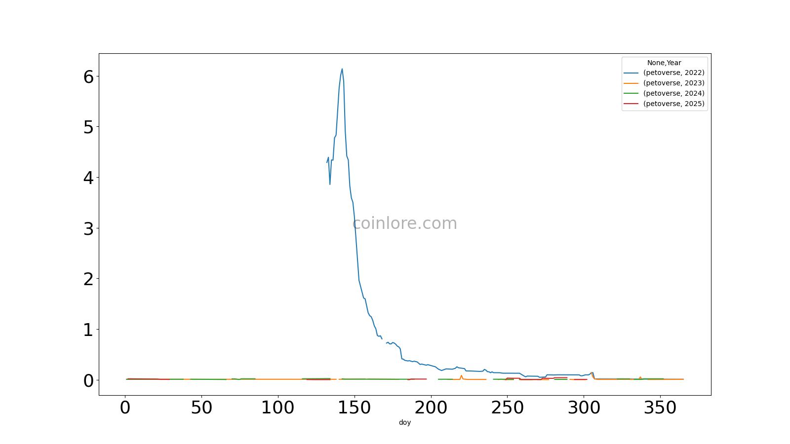 Year Over Year Petoverse Price