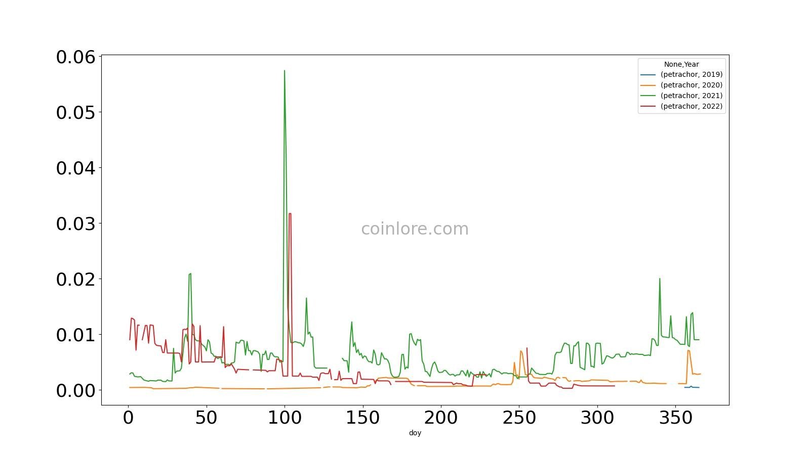 Year Over Year Petrachor Price