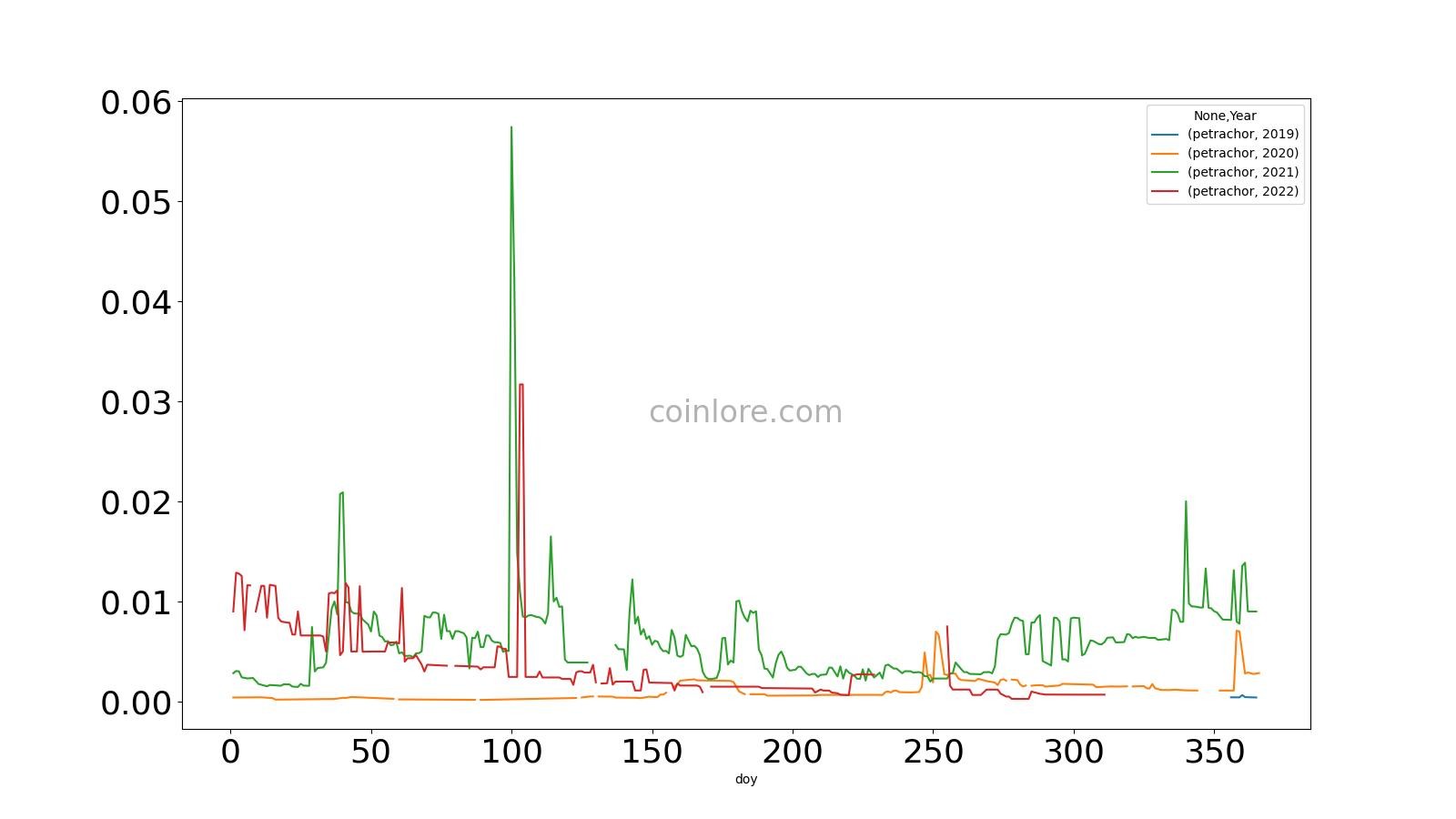 Year Over Year Petrachor Price