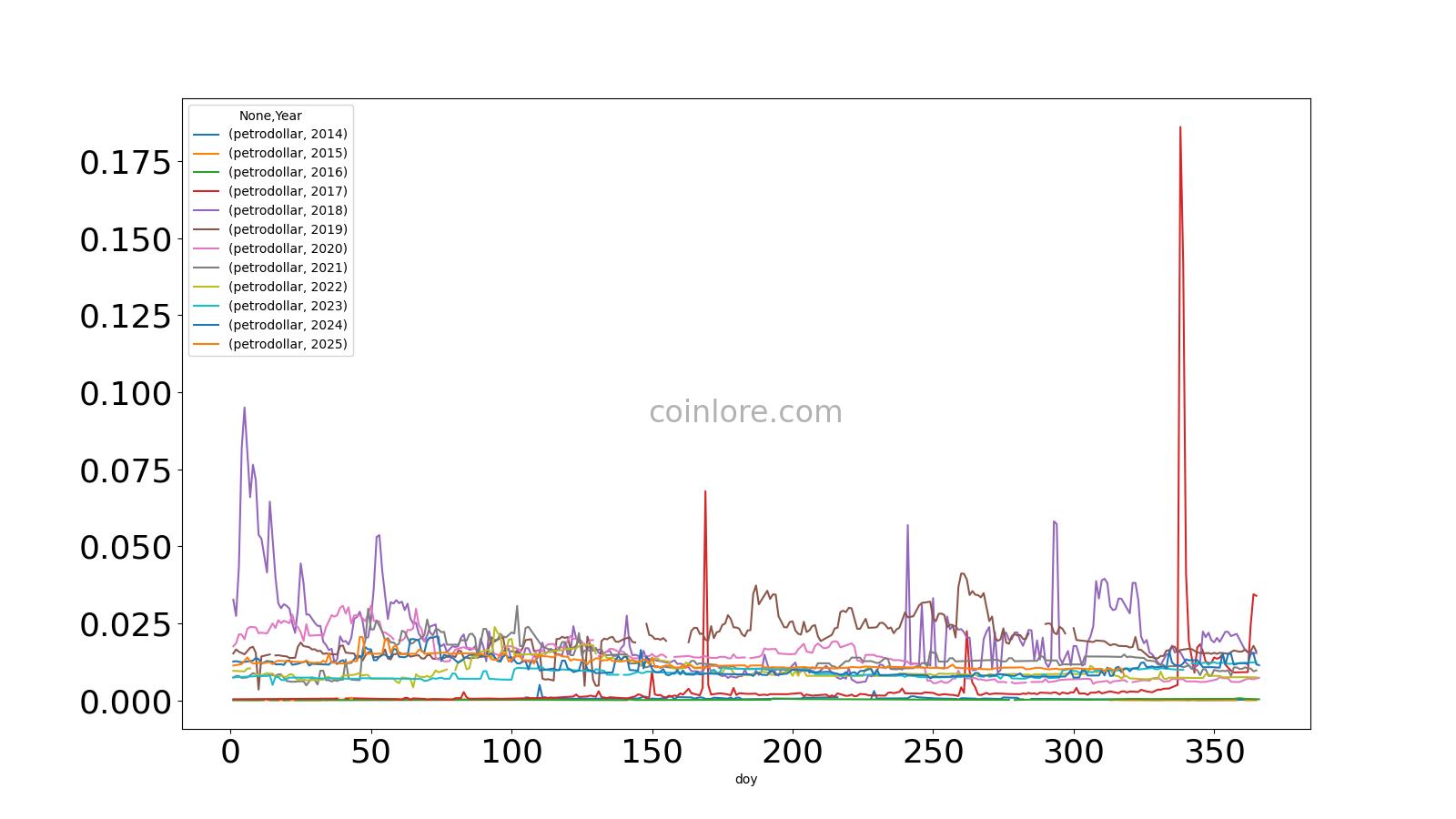 PetroDollar Historical year over year chart