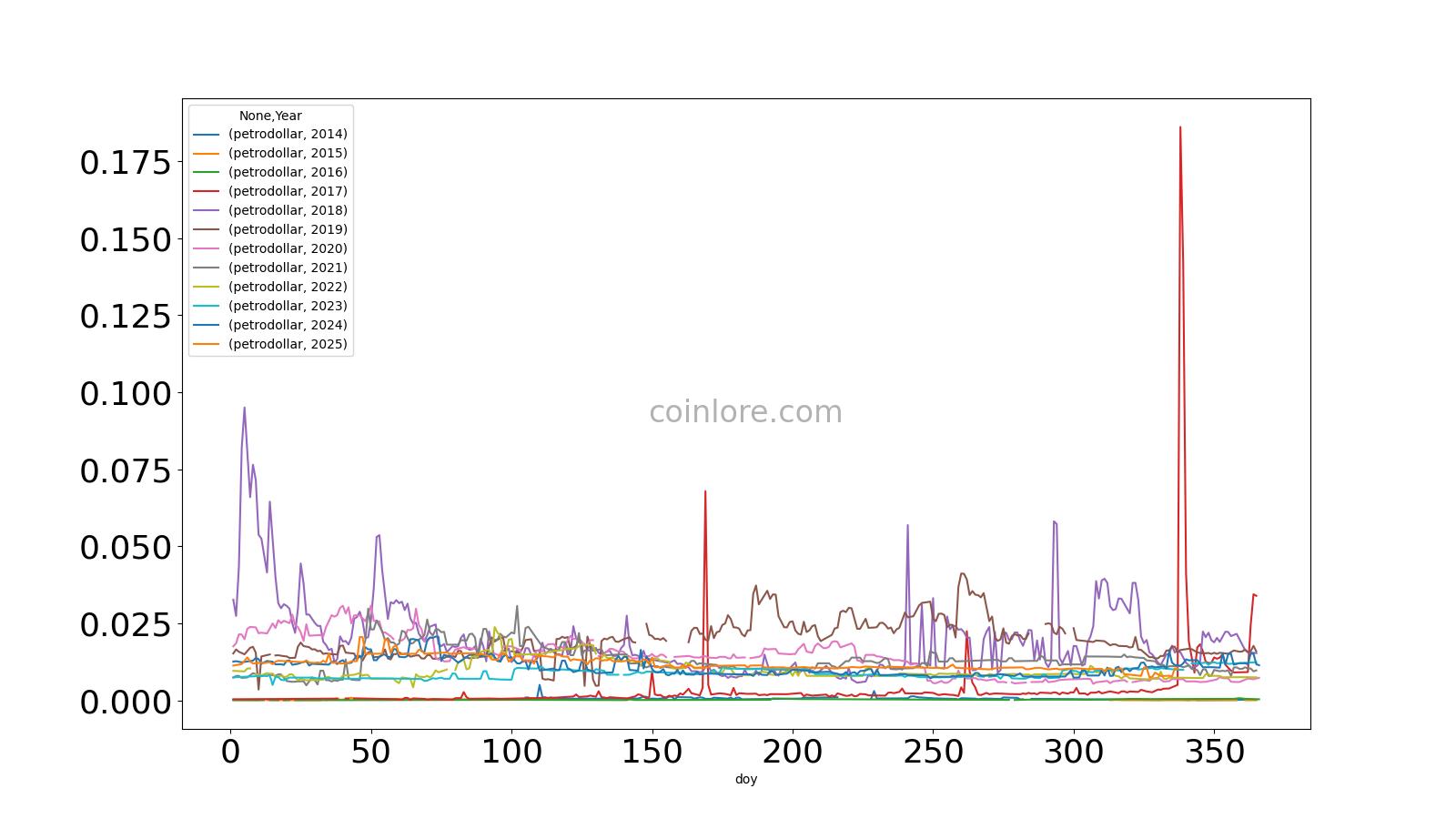PetroDollar Historical year over year chart