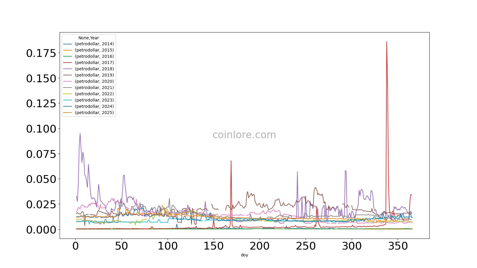 PetroDollar Historical year over year chart