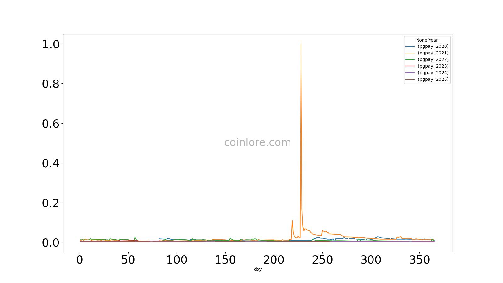 Year Over Year PGPay Price