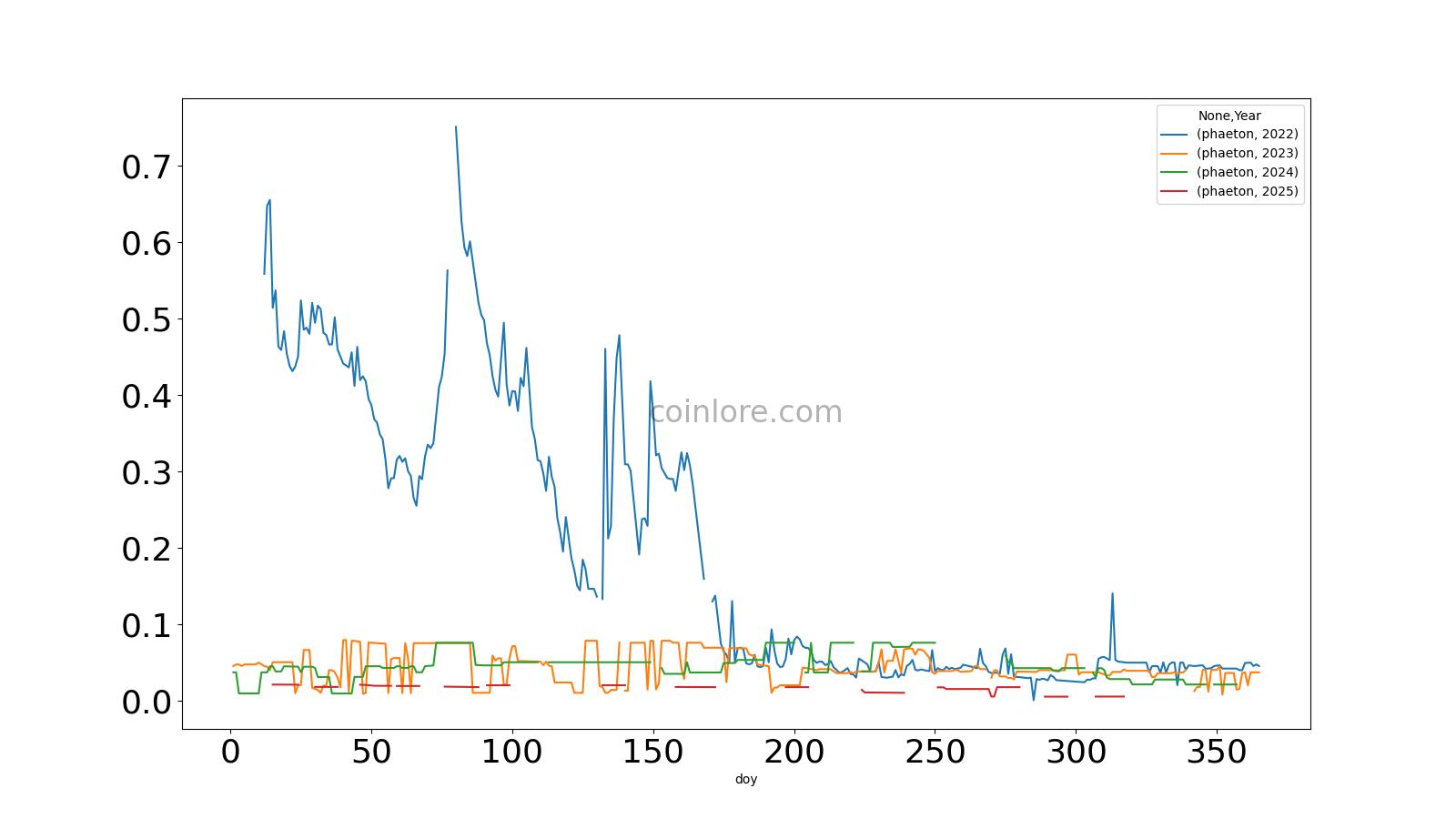 Phaeton Historical year over year chart