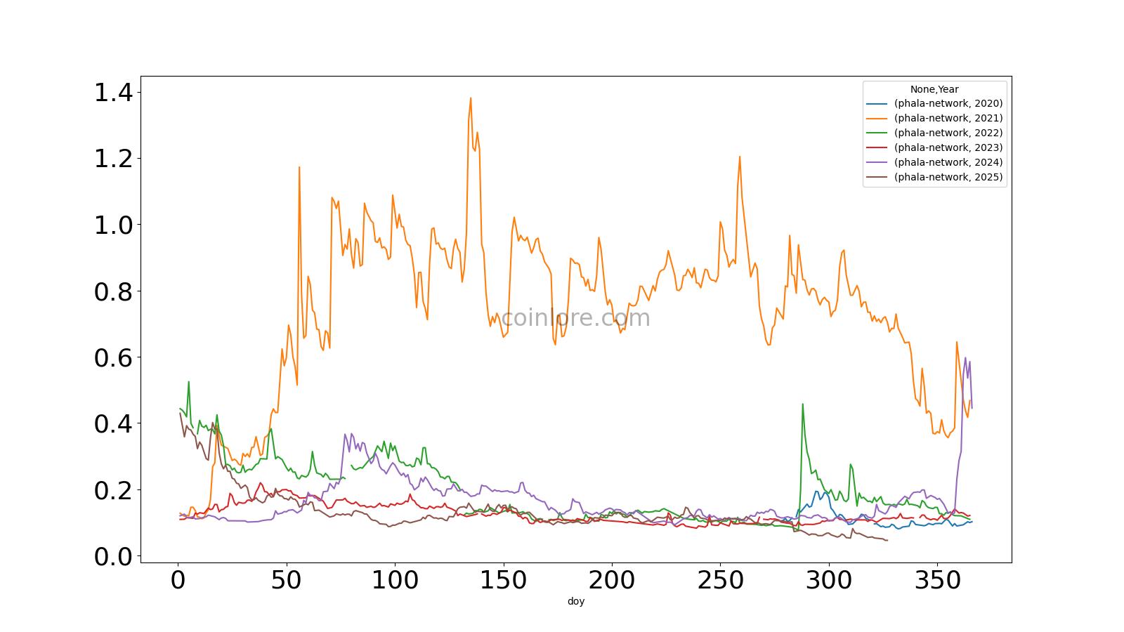 Phala Network Historical year over year chart