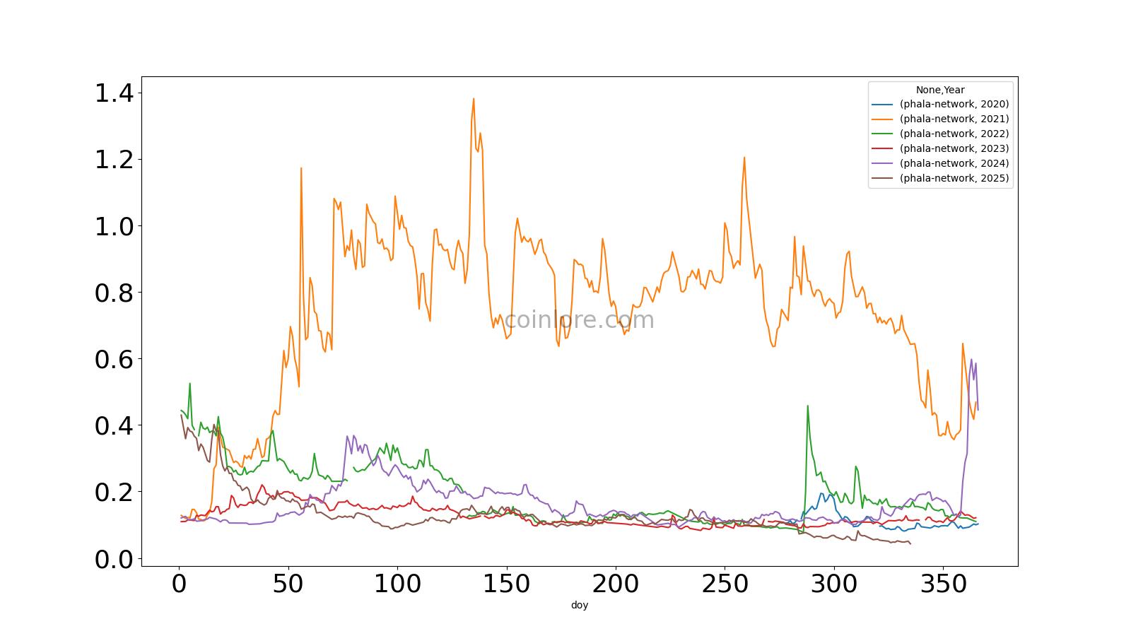 Phala Network Historical year over year chart
