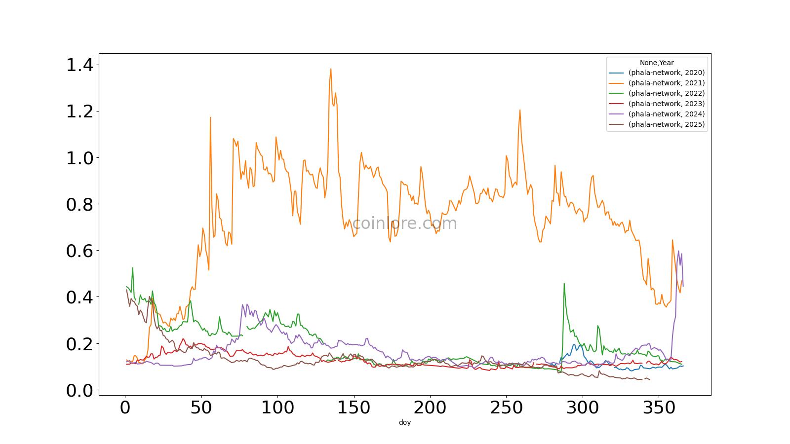 Phala Network Historical year over year chart
