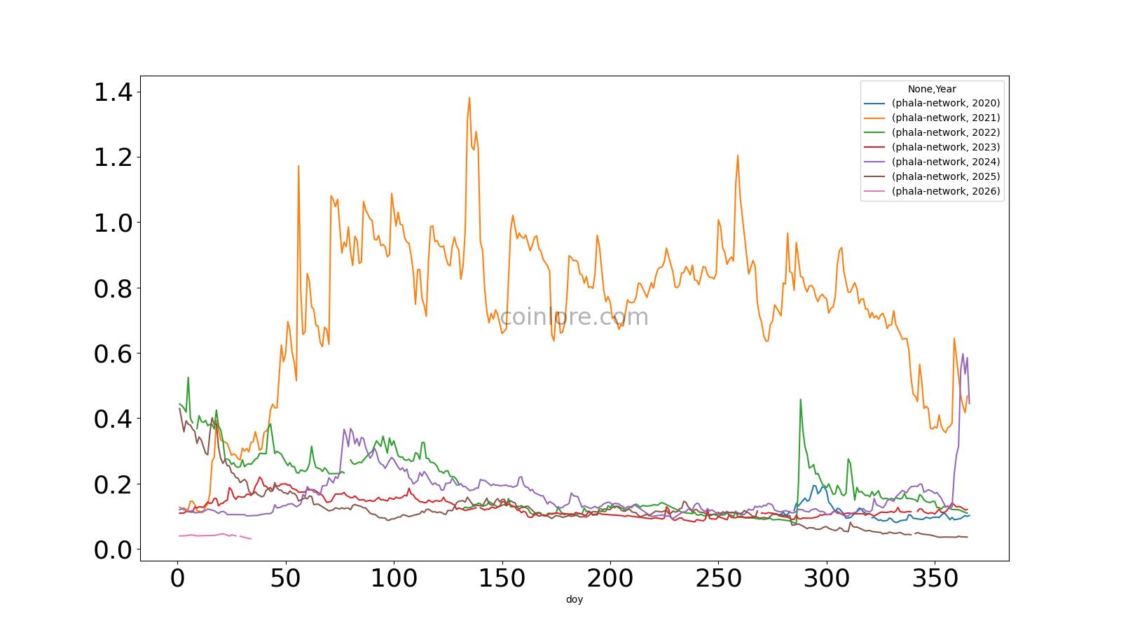 Yıl Bazında Phala Network Fiyatı