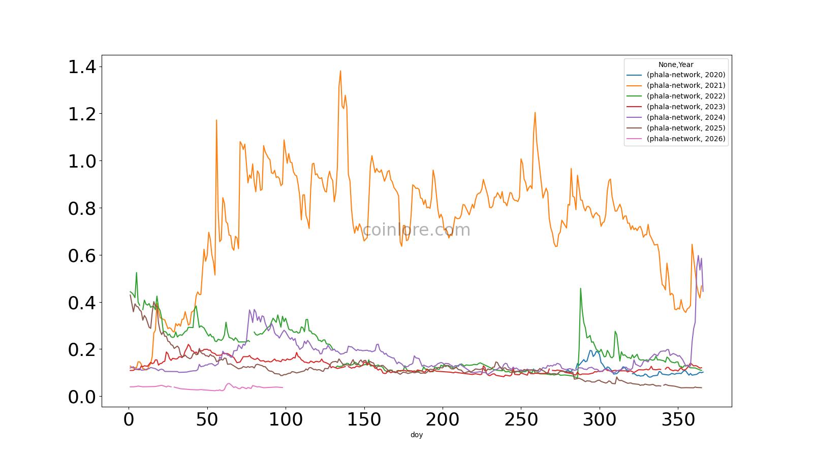 Precio año a año de Phala Network