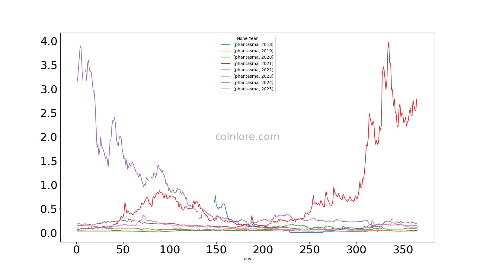 Phantasma Historical year over year chart