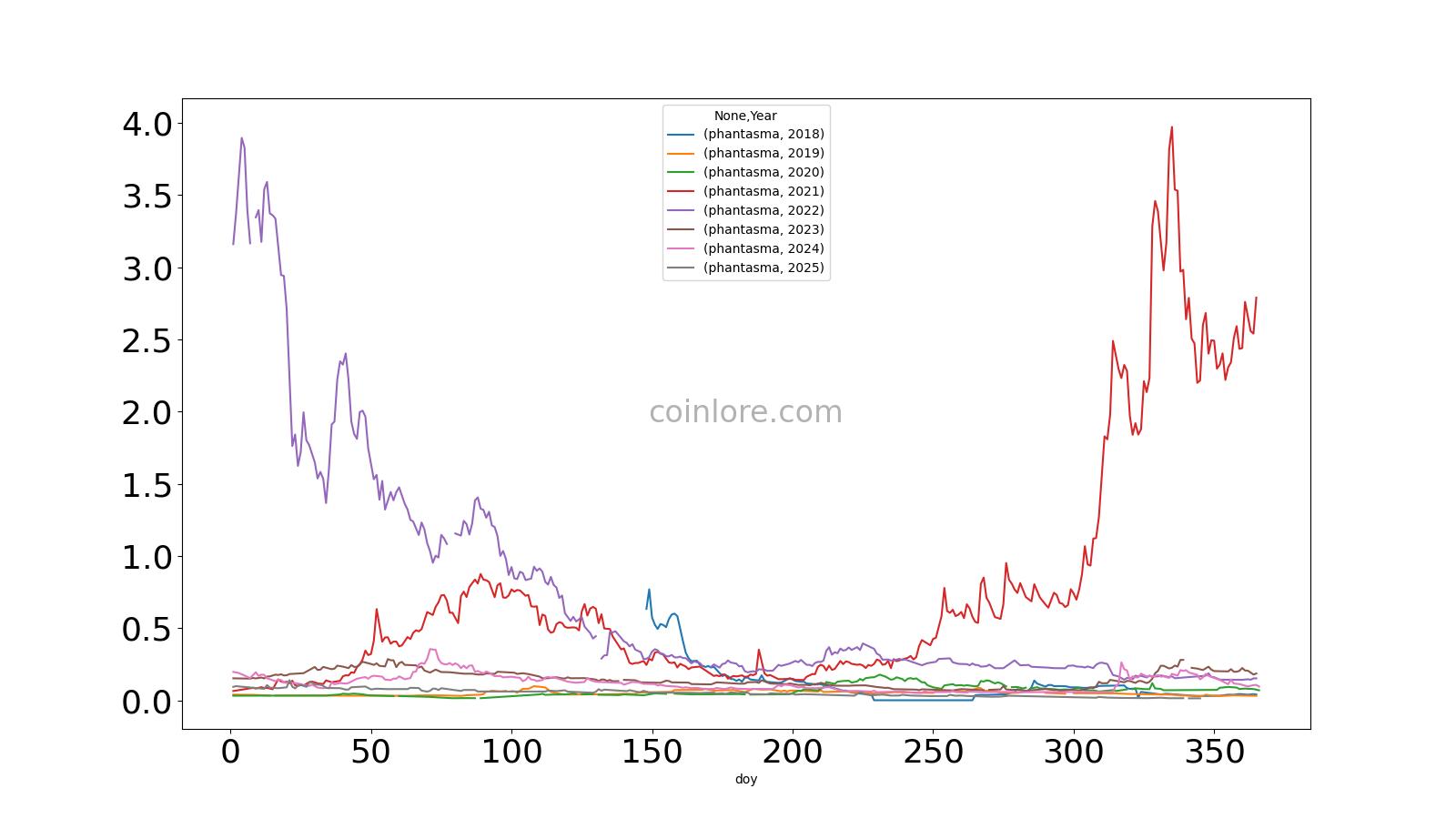 Year Over Year Phantasma Price