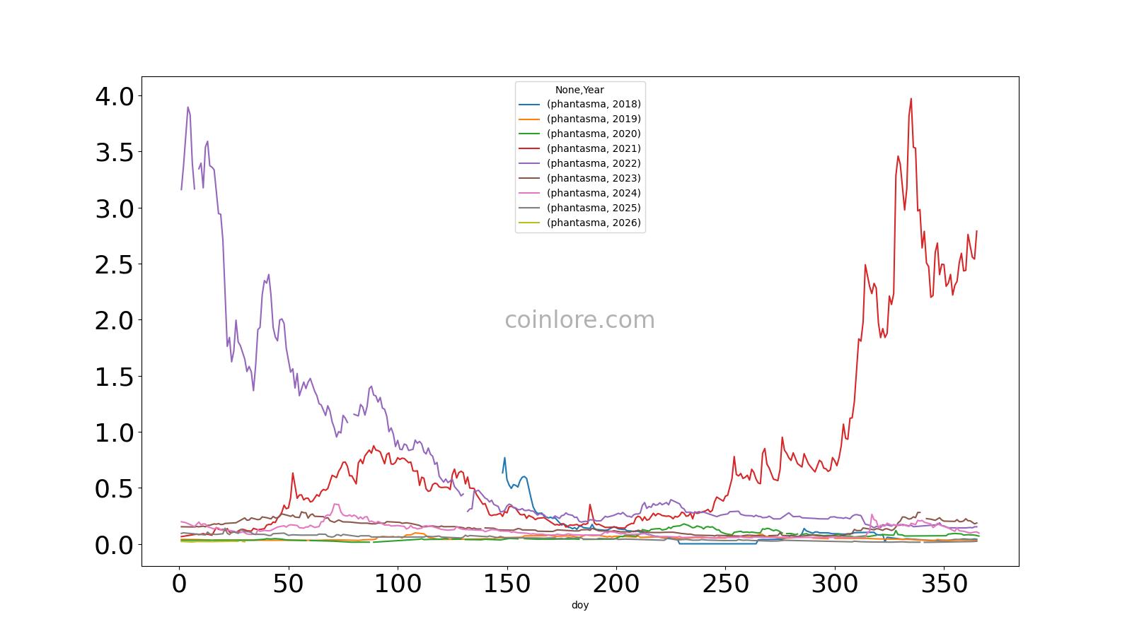 Phantasma курс год за годом