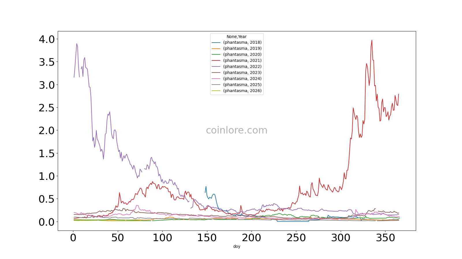 Precio año a año de Phantasma