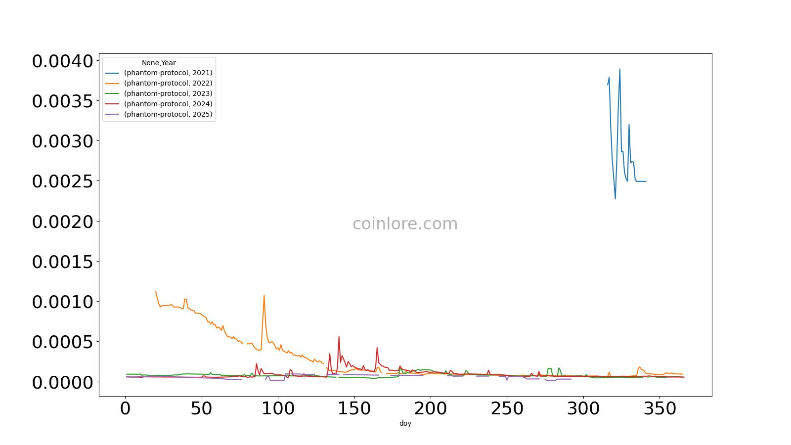 Year Over Year Phantom Protocol Price