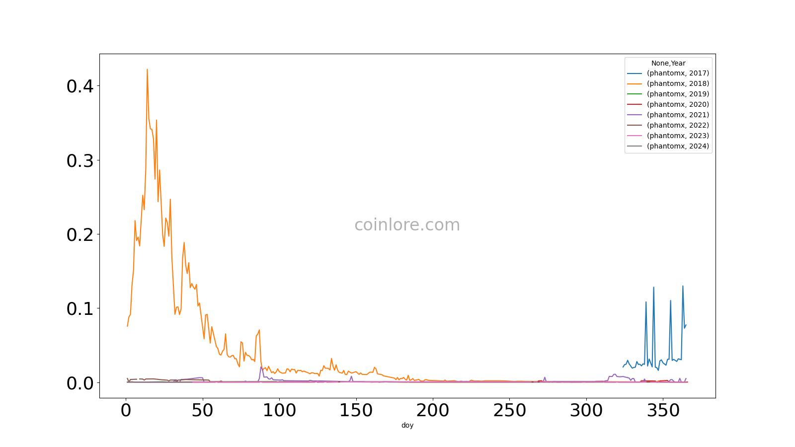 Year Over Year Phantomx Price