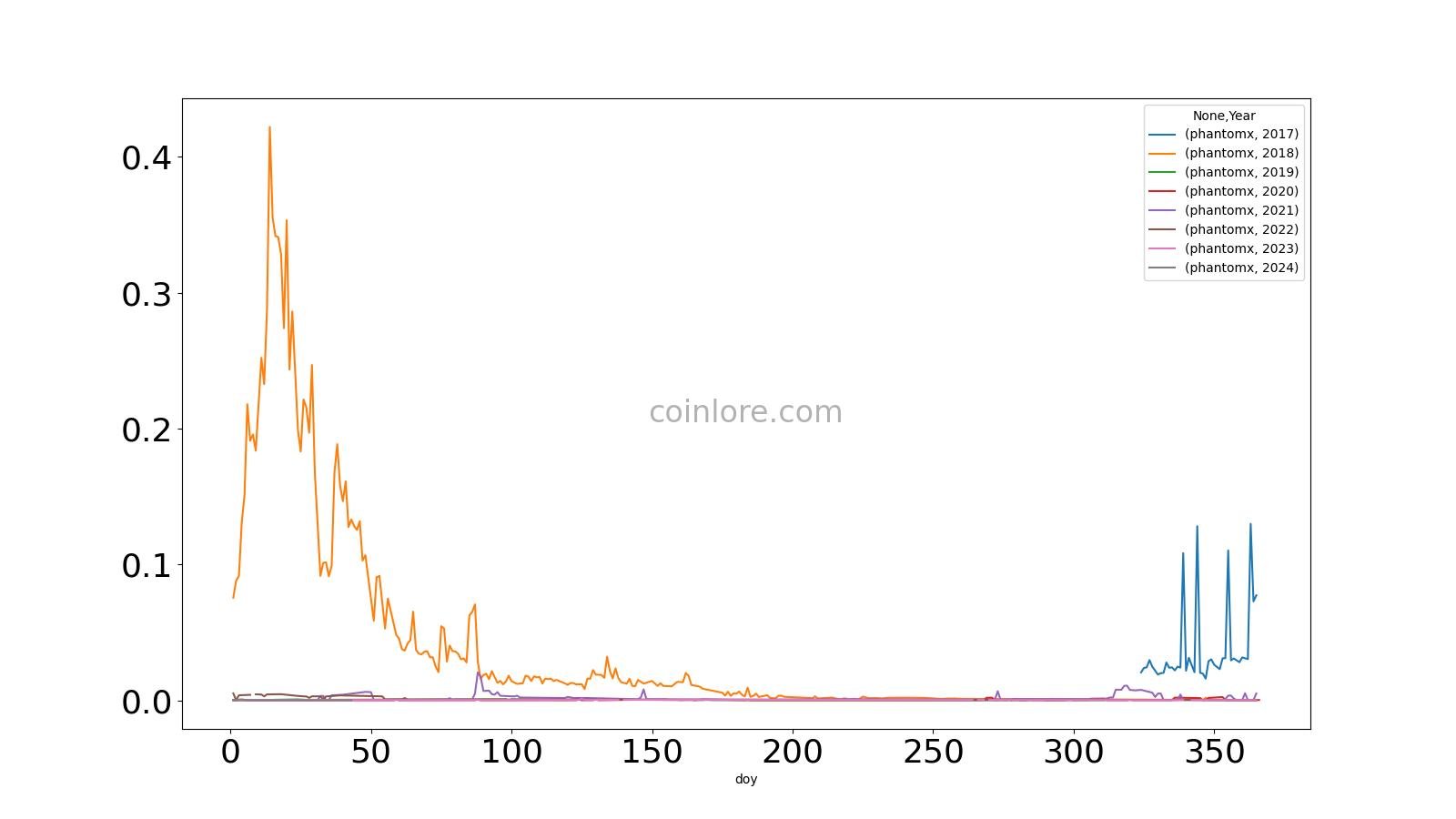 Year Over Year Phantomx Price