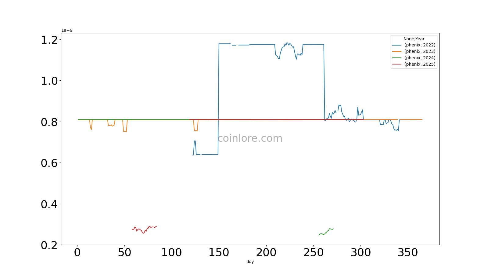 Phenix Historical year over year chart