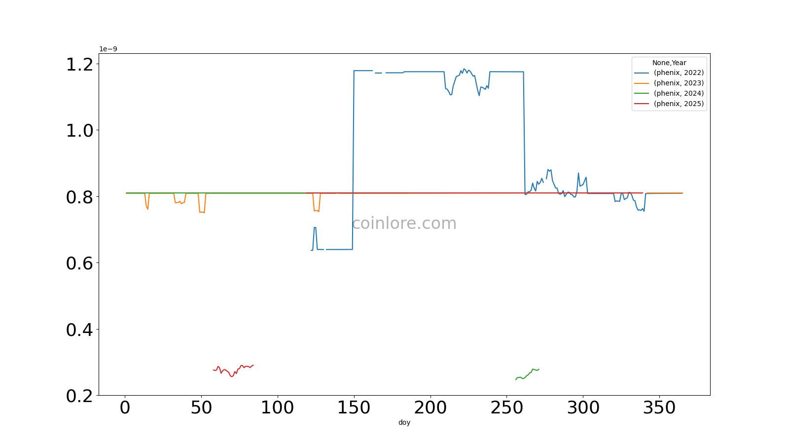 Phenix Historical year over year chart