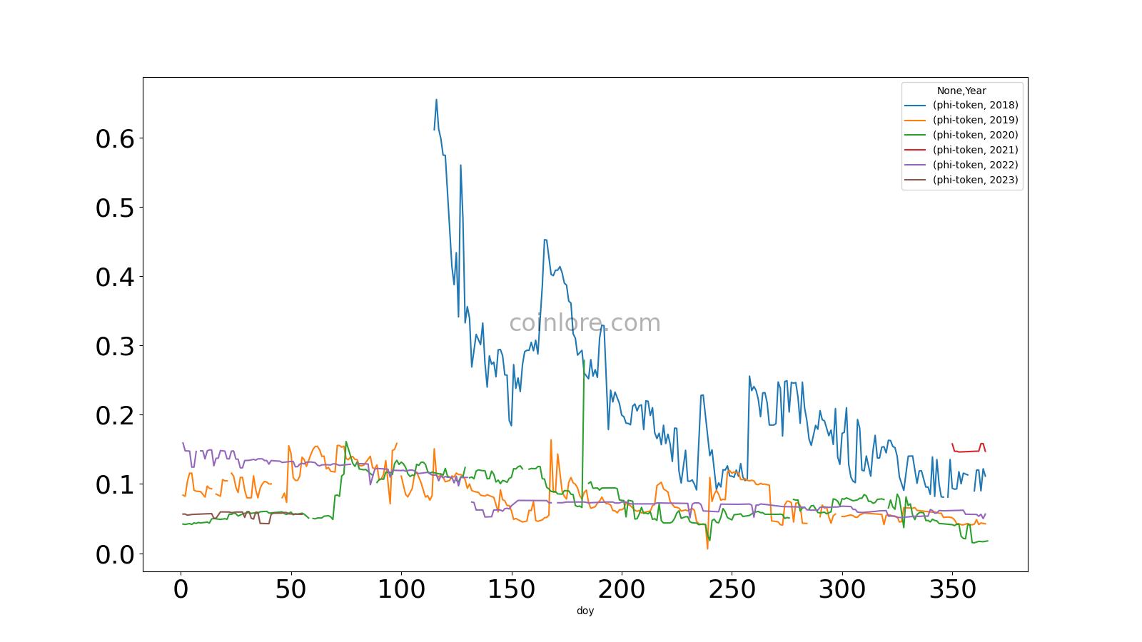 Year Over Year PHI Token Price