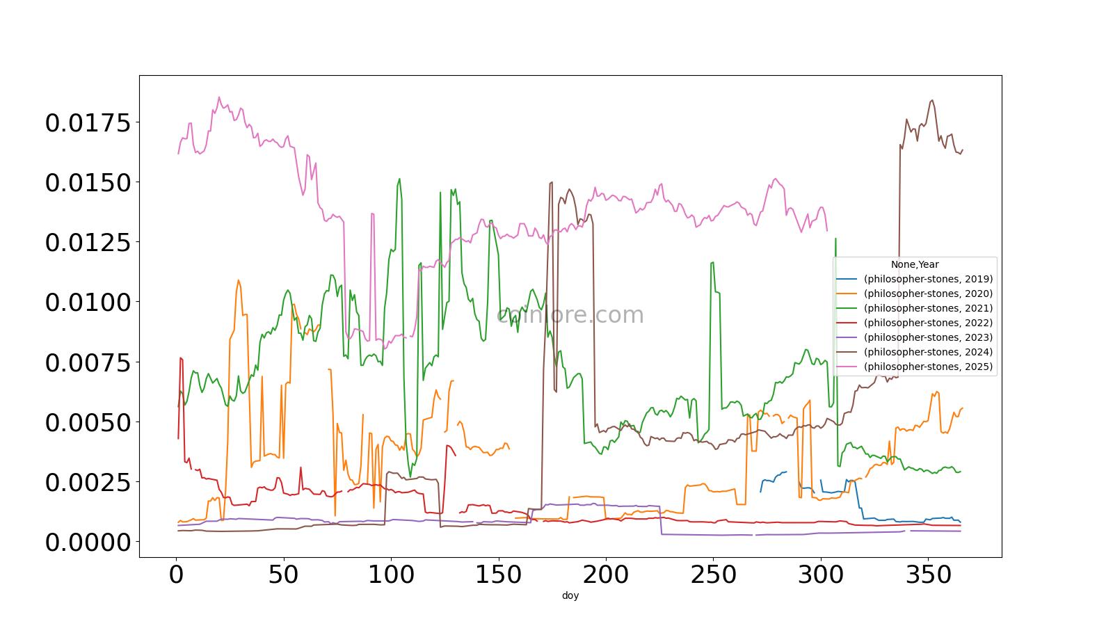 Philosopher Stones Historical year over year chart