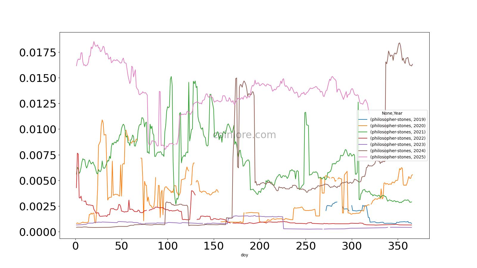 Philosopher Stones Year over year price