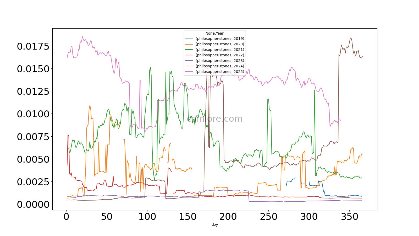 Philosopher Stones Historical year over year chart