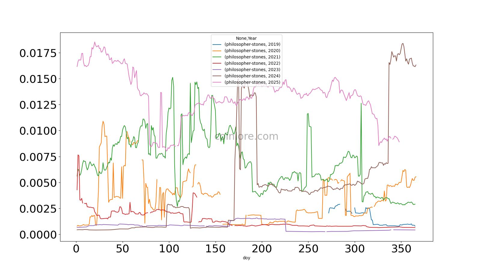 Philosopher Stones Historical year over year chart