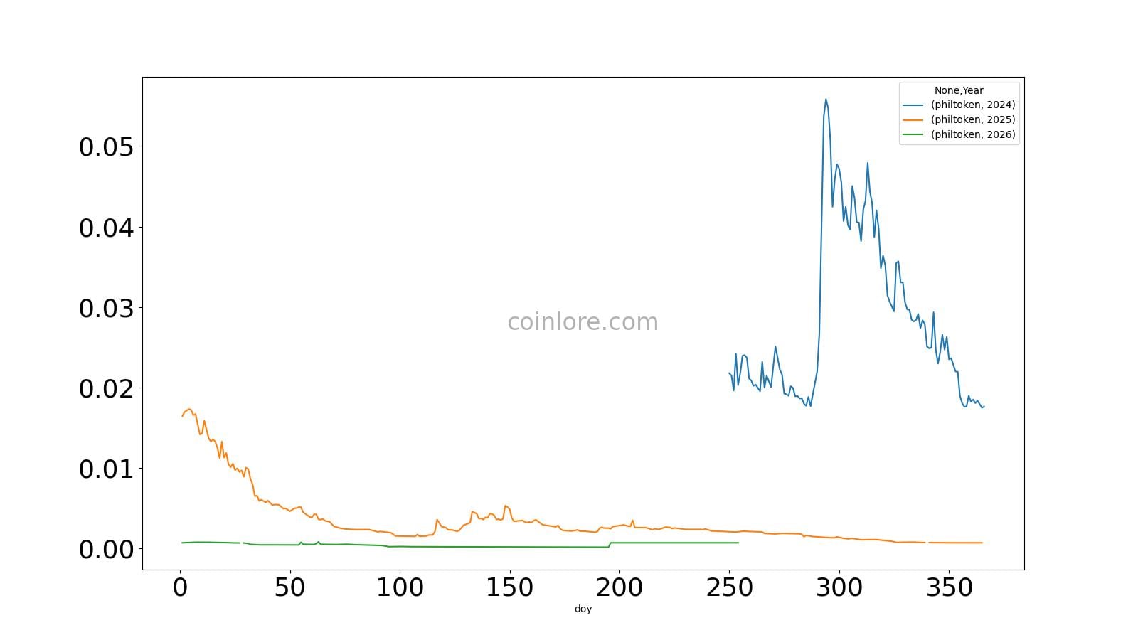 Precio año a año de Philtoken
