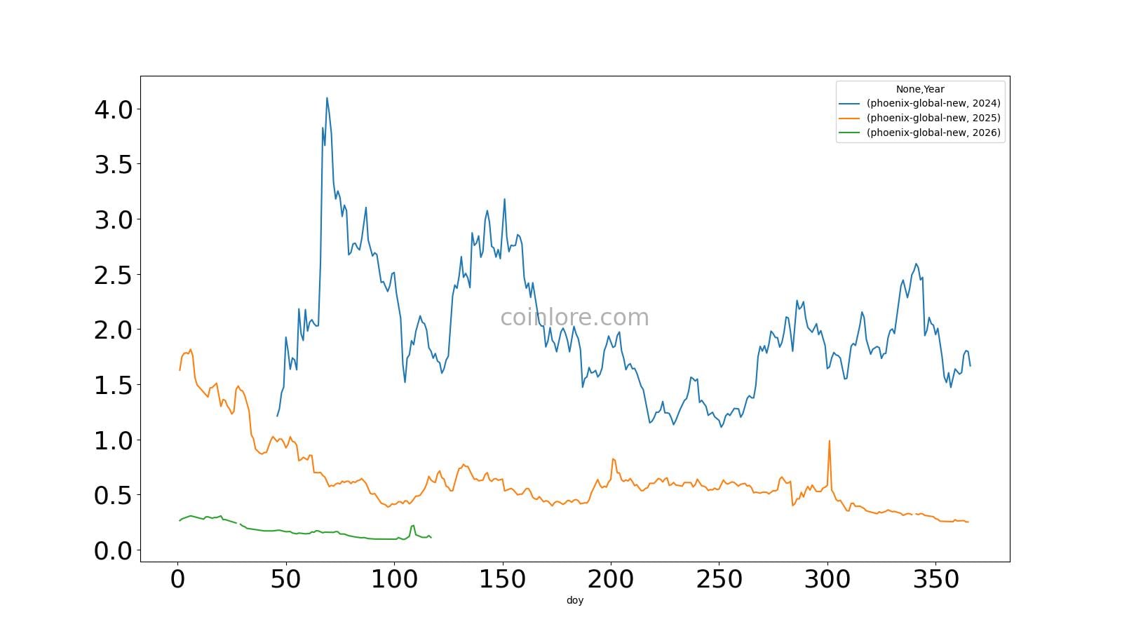 Yıl Bazında Phoenix Fiyatı