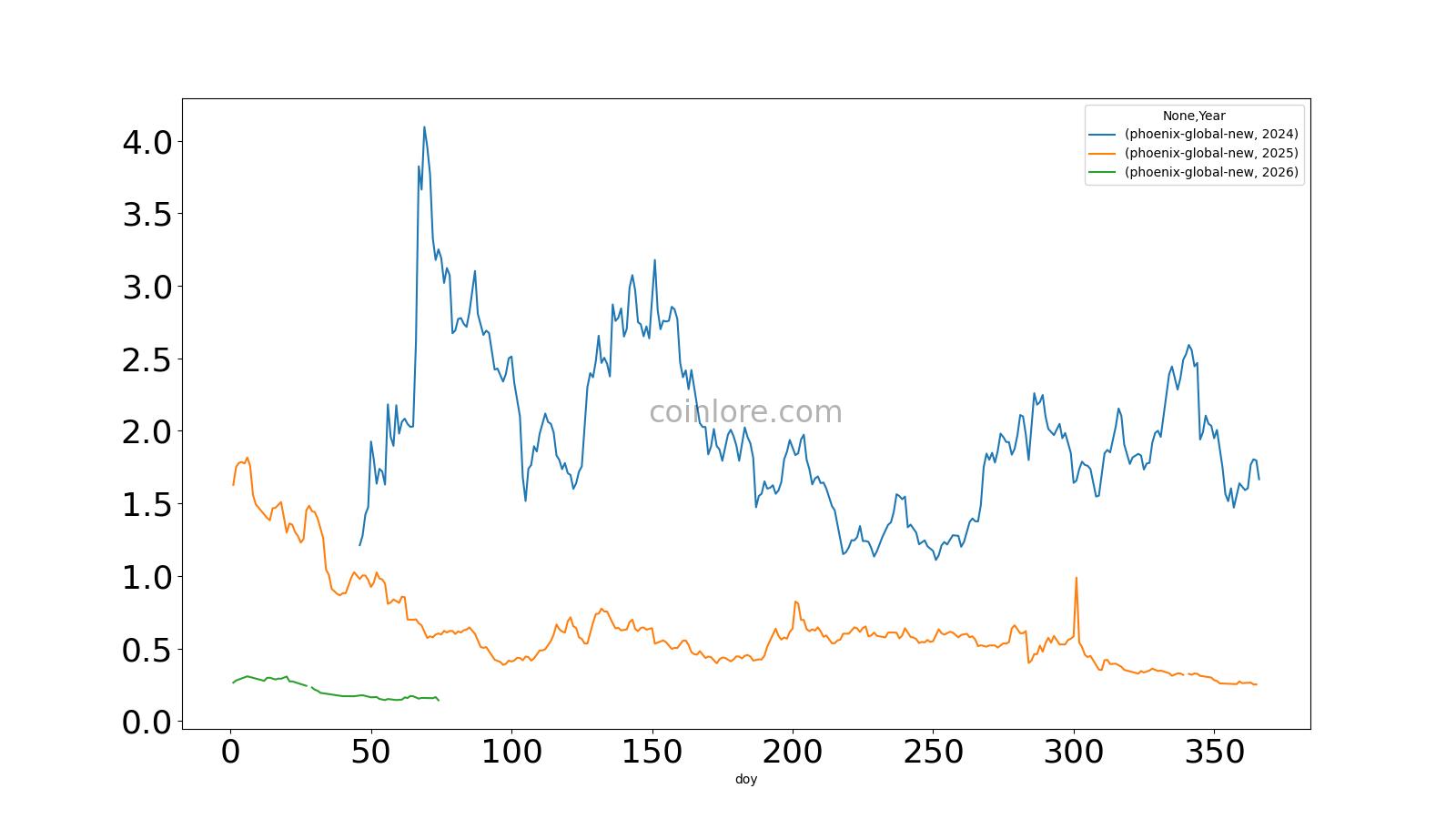 Precio año a año de Phoenix