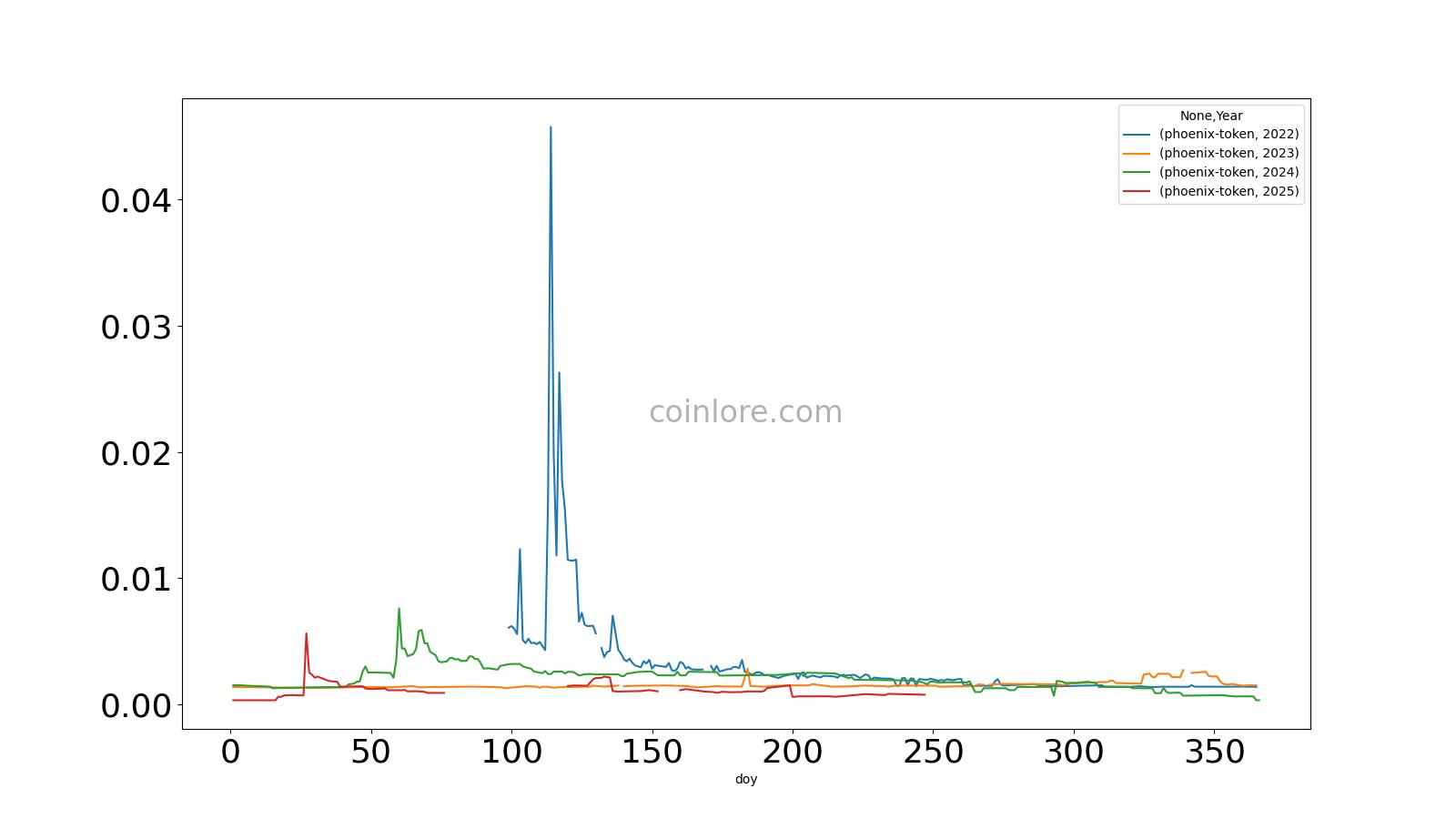 Year Over Year Phoenix Token Price