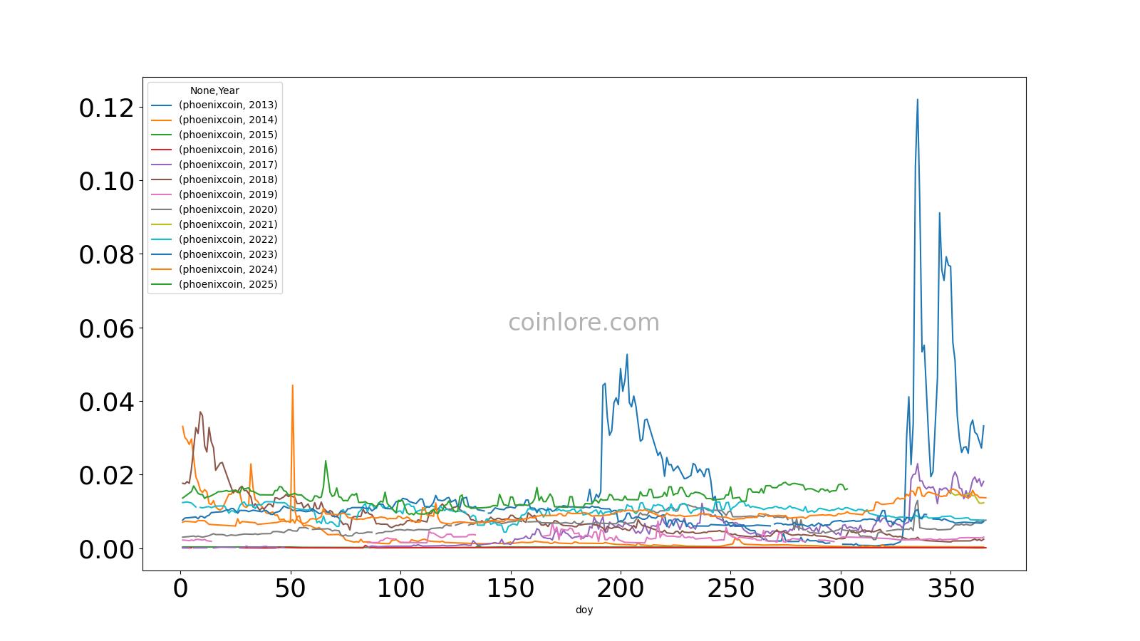 PhoenixCoin Historical year over year chart