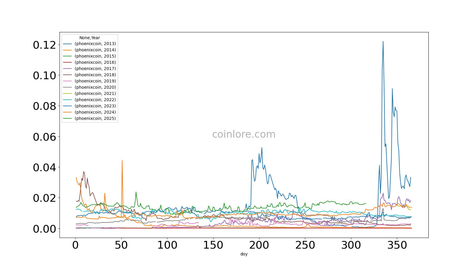 Phoenixcoin Year over year price