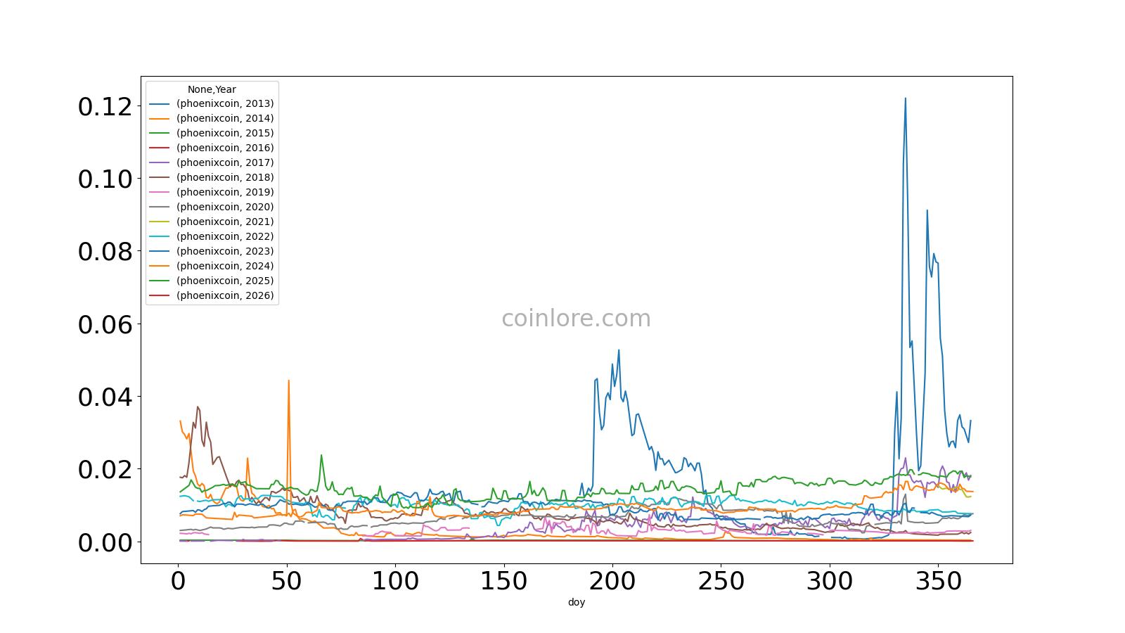 Phoenixcoin курс год за годом