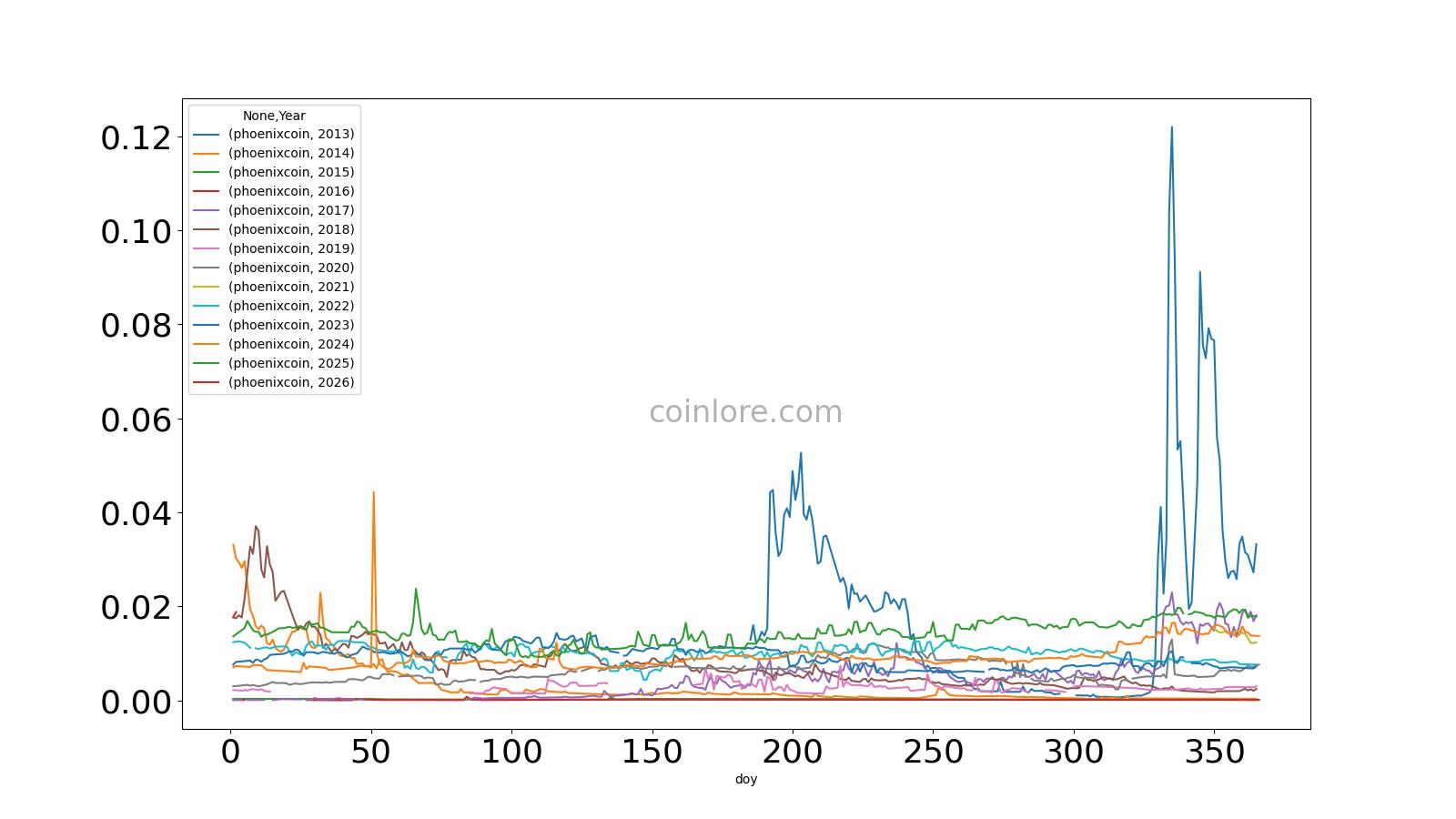 Phoenixcoin курс год за годом