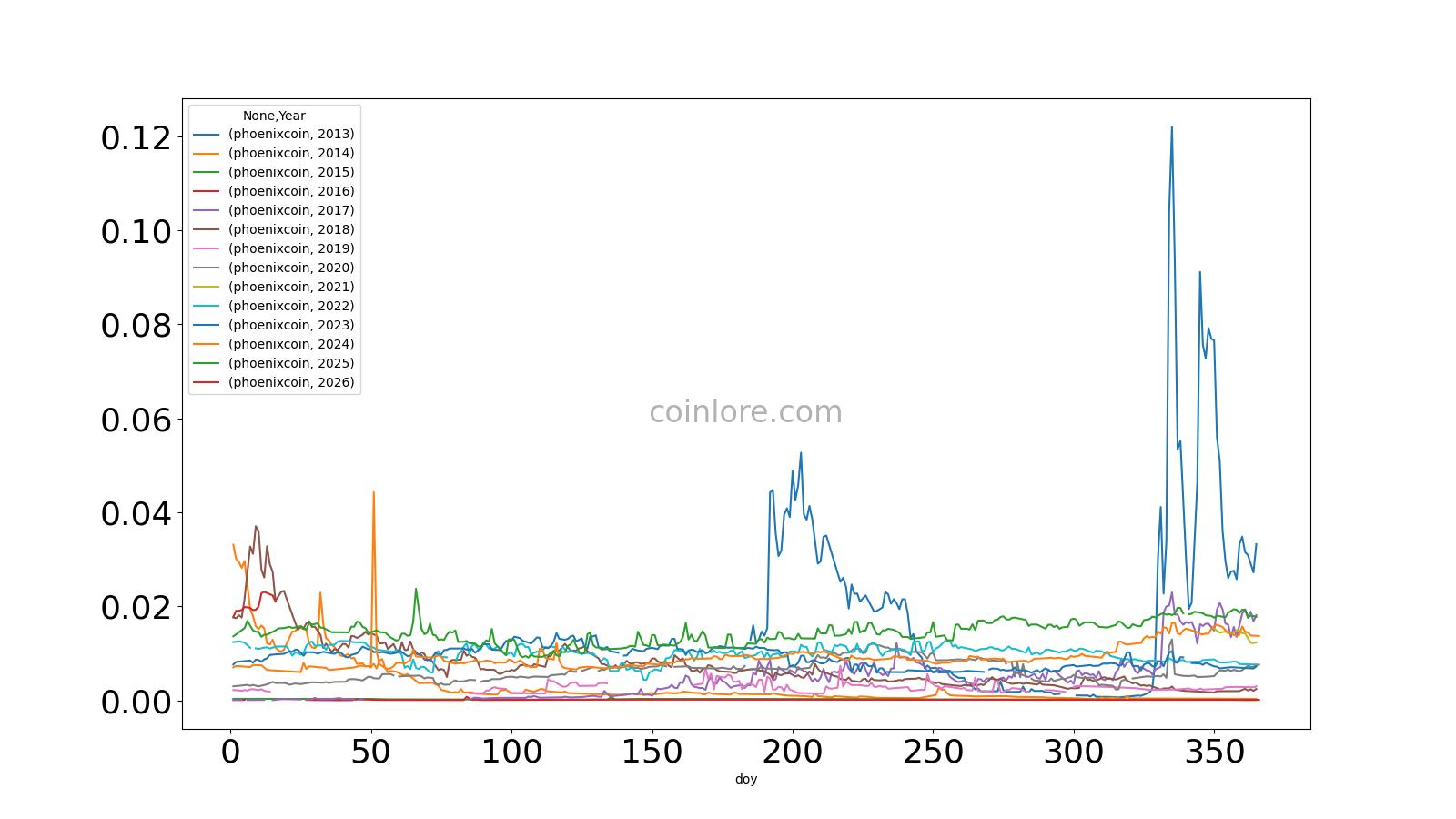 Phoenixcoin курс год за годом