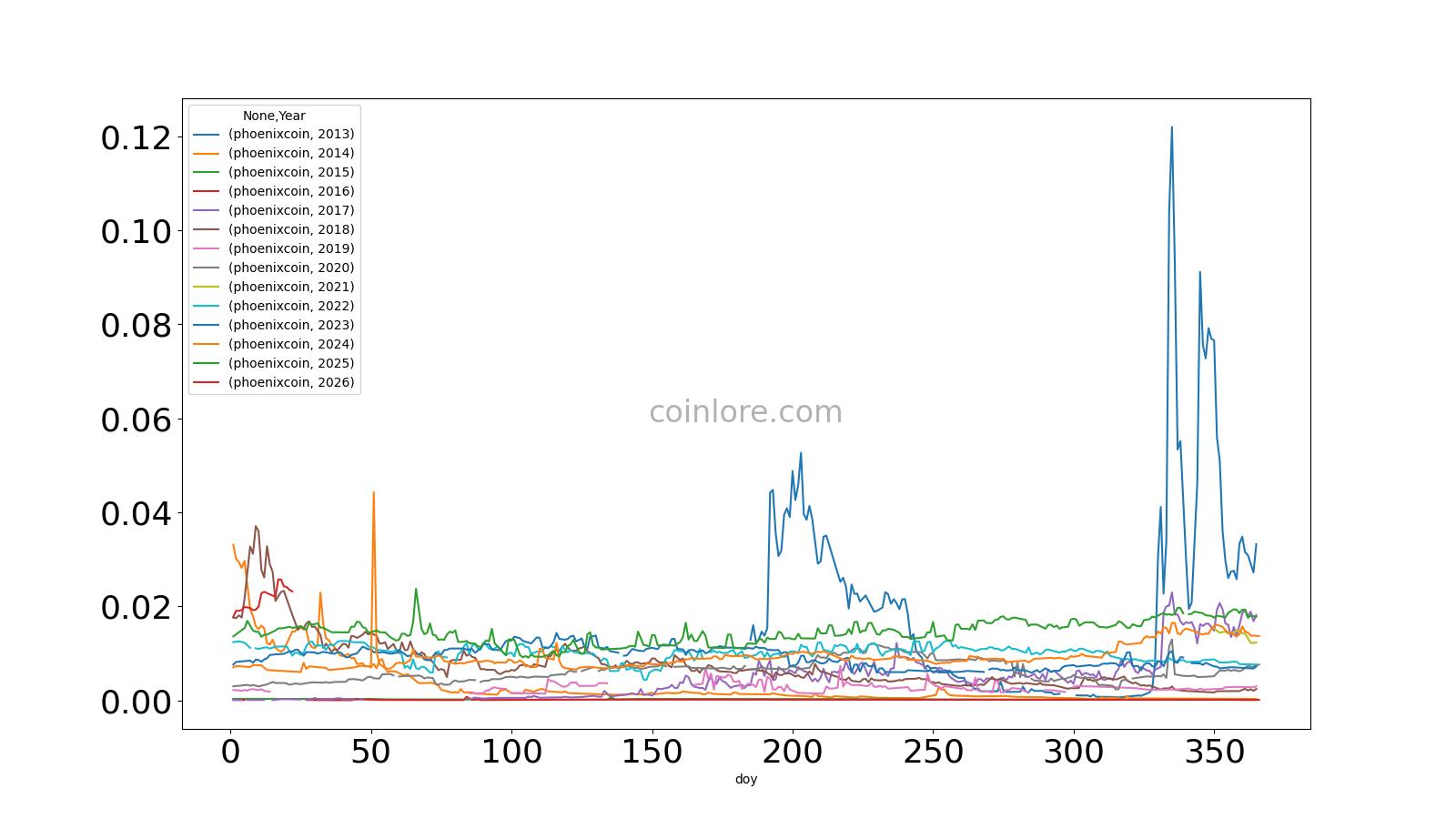 Phoenixcoin курс год за годом