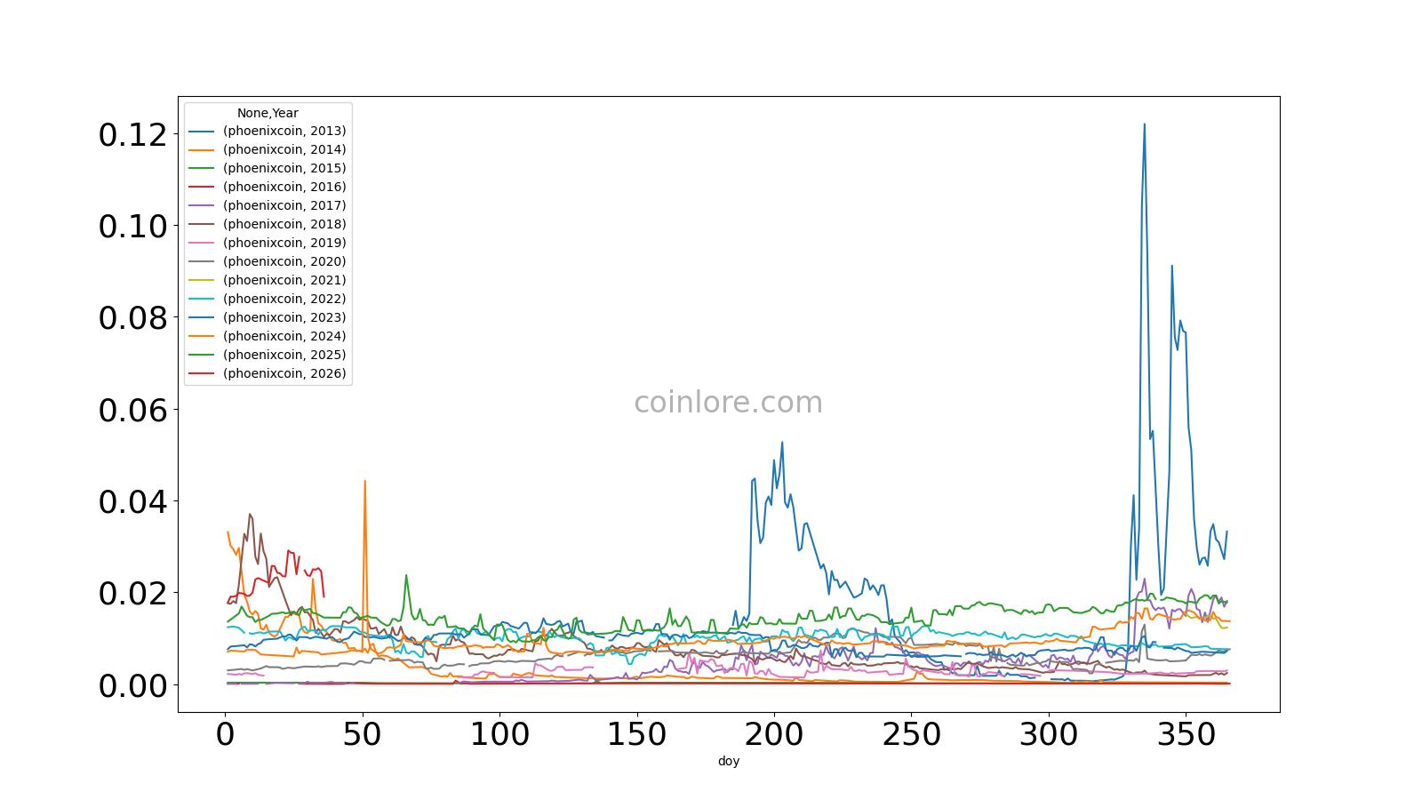 Phoenixcoin курс год за годом