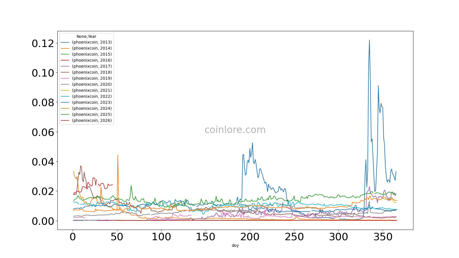 Phoenixcoin курс год за годом