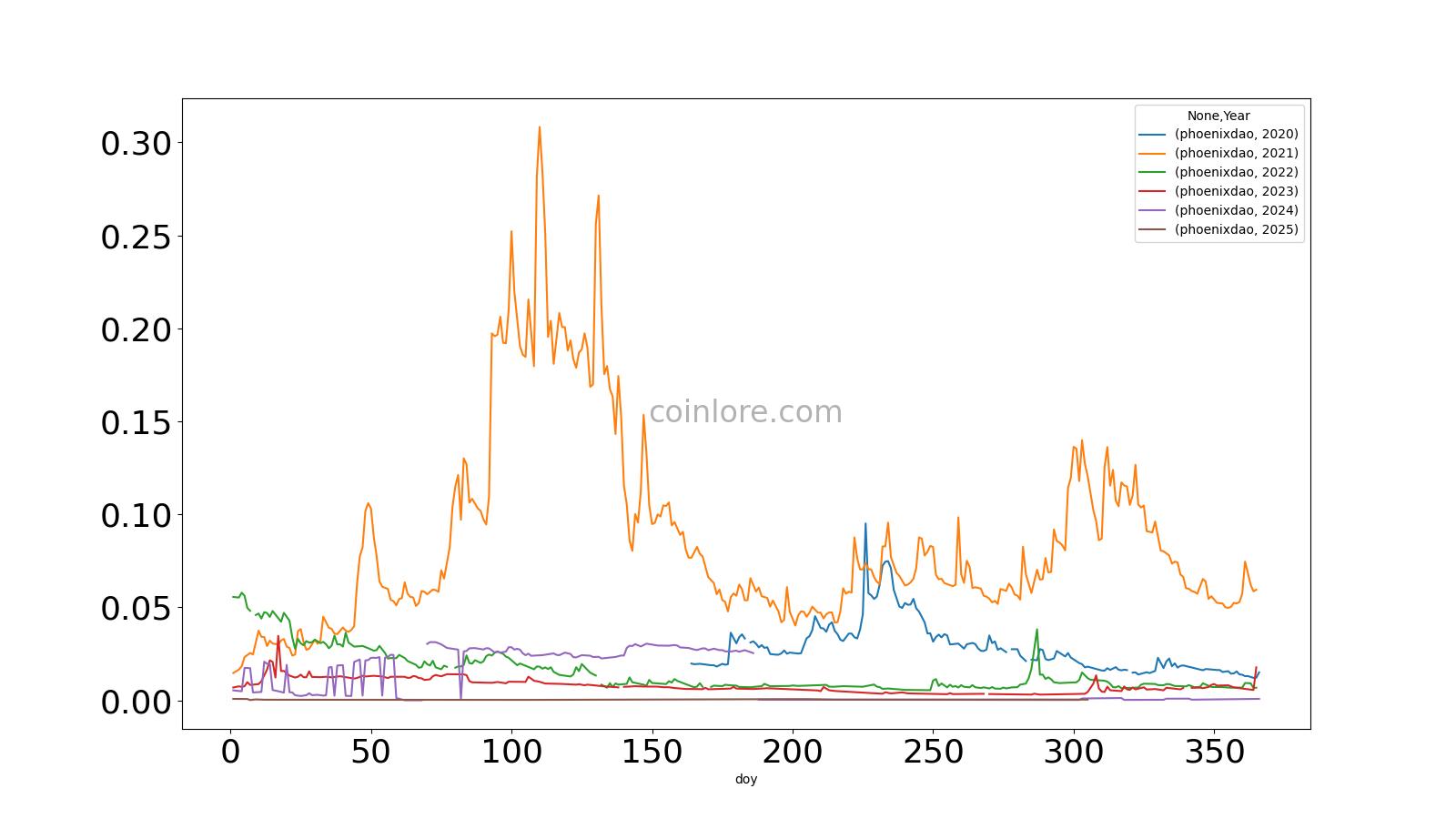 Year Over Year PhoenixDAO Price