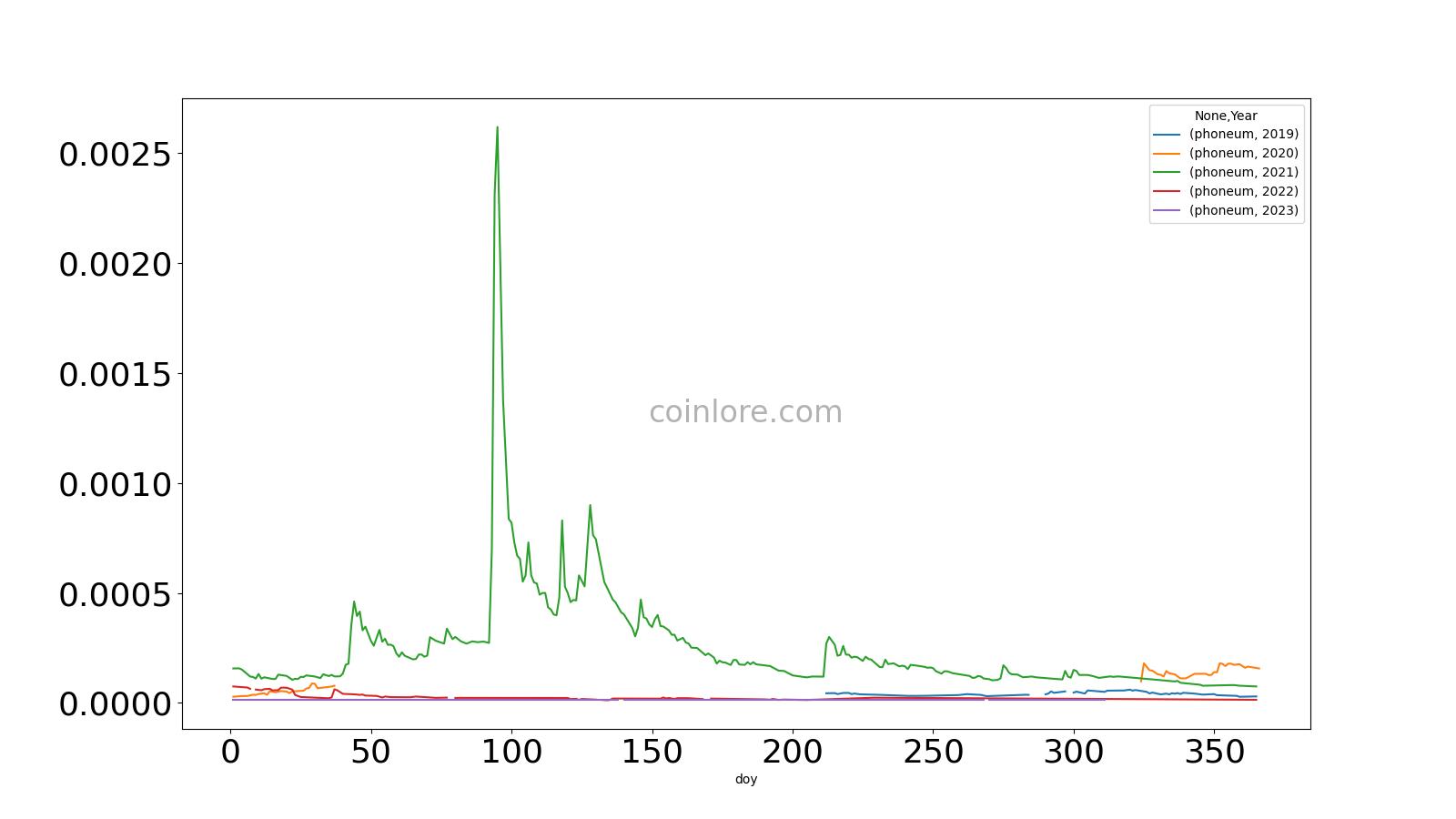 Year Over Year Phoneum Price