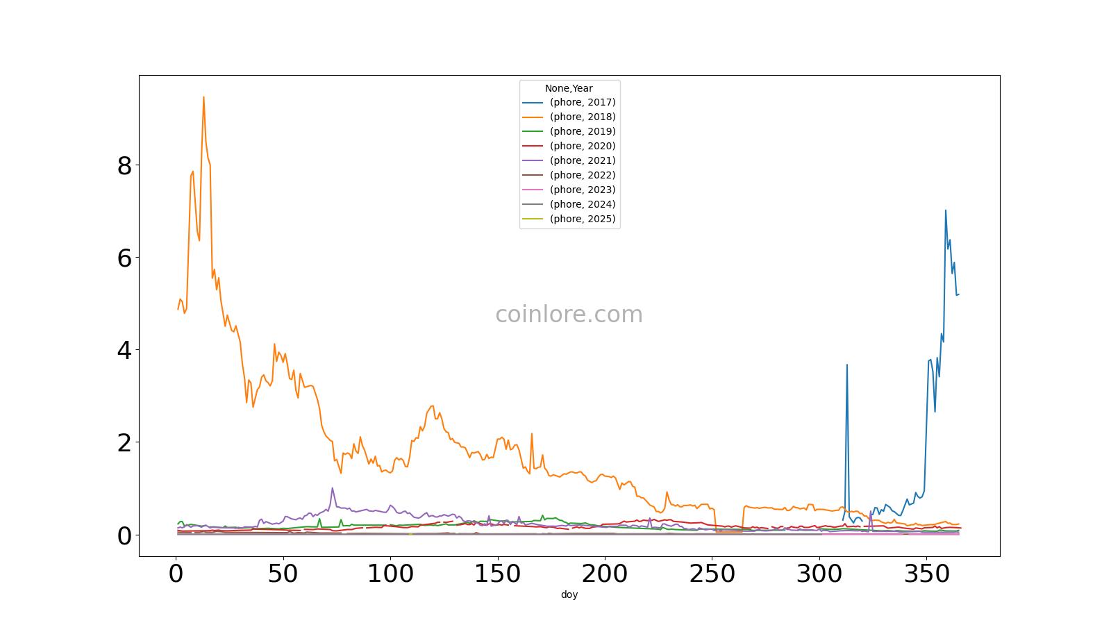 Year Over Year Phore Price