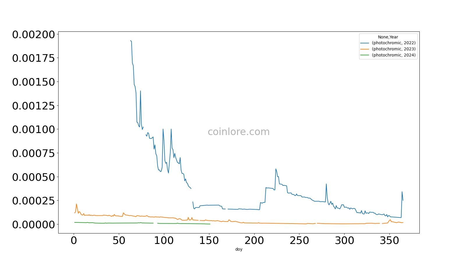 Year Over Year PhotoChromic Price