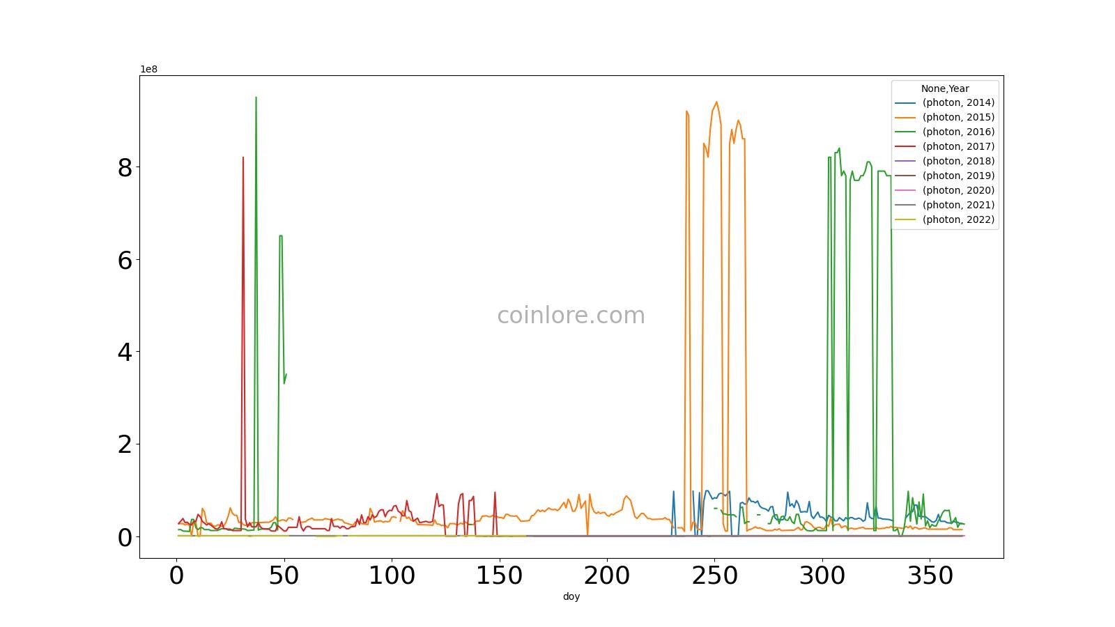 Year Over Year Photon Price