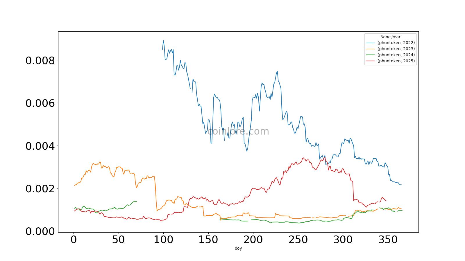 Phuntoken Historical year over year chart